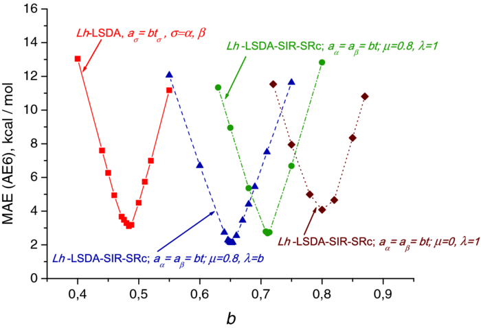 Importance of the correlation contribution for local hybrid functionals: Range separation and ...