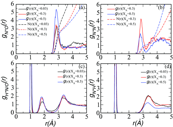 A first principles molecular dynamics study of the solvation structure ...