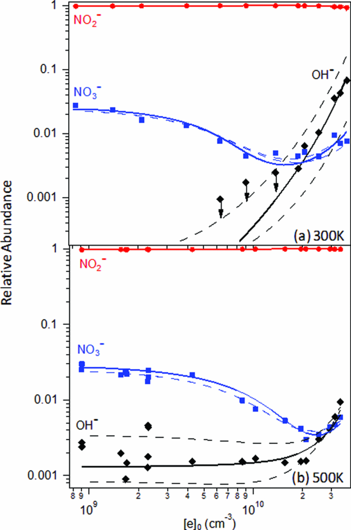 Kinetics of electron attachment to OH and HNO3 and mutual neutralization of Ar+ with NO2− and ...