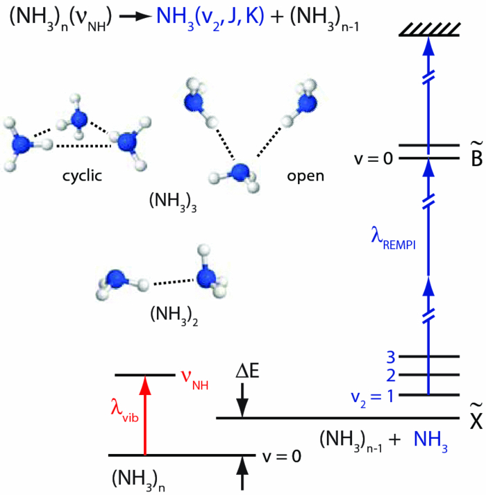 Determining the dissociation threshold of ammonia trimers from action ...
