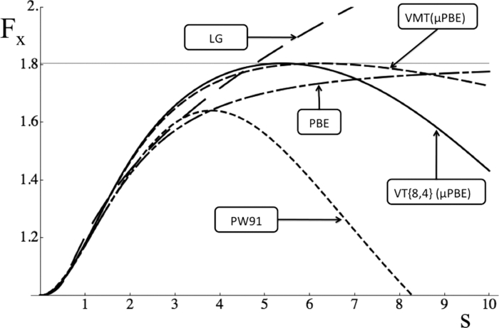 Improved constraint satisfaction in a simple generalized gradient approximation exchange ...