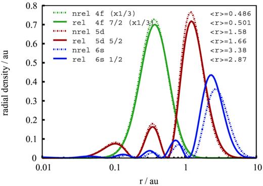 Perspective: Relativistic effects | The Journal of Chemical Physics | AIP Publishing
