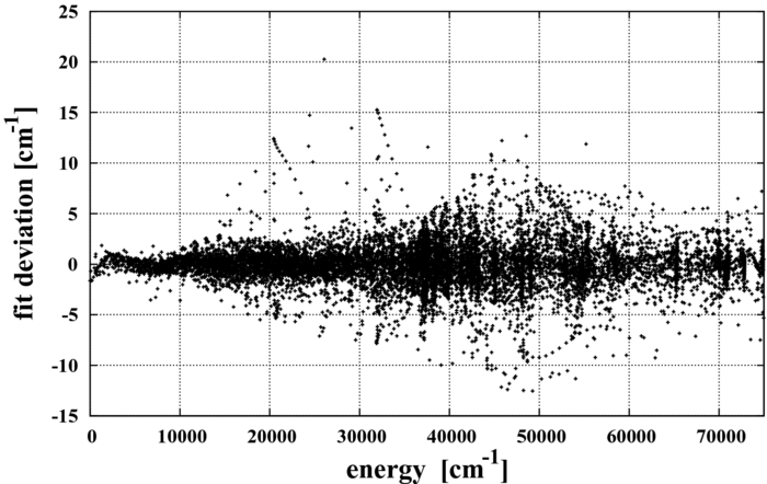 A systematic investigation of the ground state potential energy surface ...