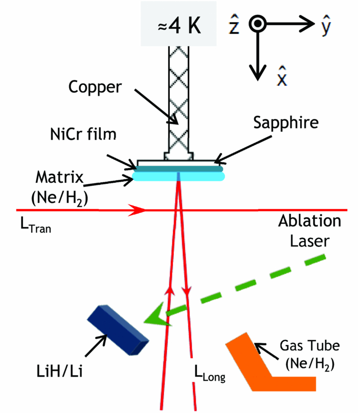 Source of slow lithium atoms from Ne or H2 matrix isolation sublimation ...