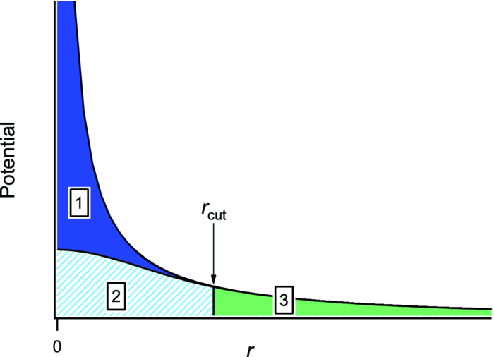 Chemical potential perturbation: Extension of the method to lattice sum ...