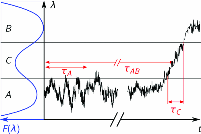 Non-stationary forward flux sampling | The Journal of Chemical Physics ...