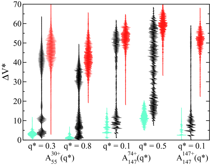 Charge localization in multiply charged clusters and their electrical ...