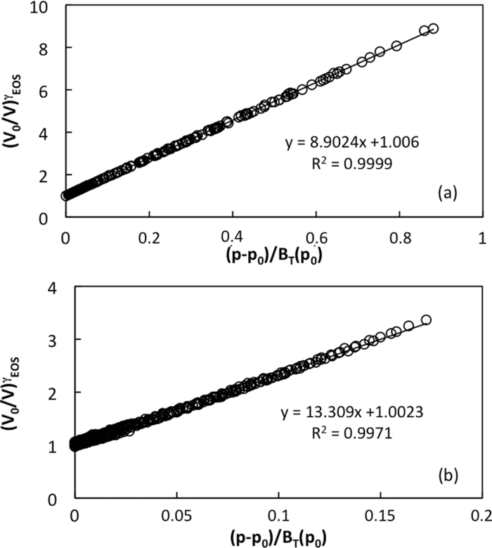 On the density scaling of pVT data and transport properties for ...