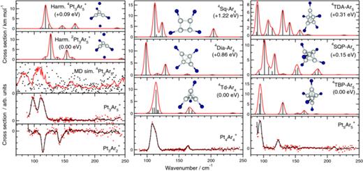 Communication: The structures of small cationic gas-phase platinum ...