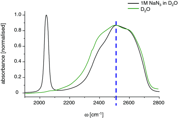 Azide–water intermolecular coupling measured by two-color two ...