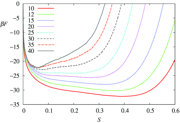Isotropic–nematic phase transition in the Lebwohl–Lasher model from ...