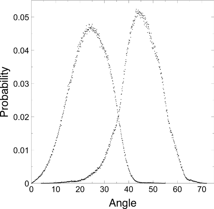 Examining the frictional forces between mixed hydrophobic – hydrophilic ...