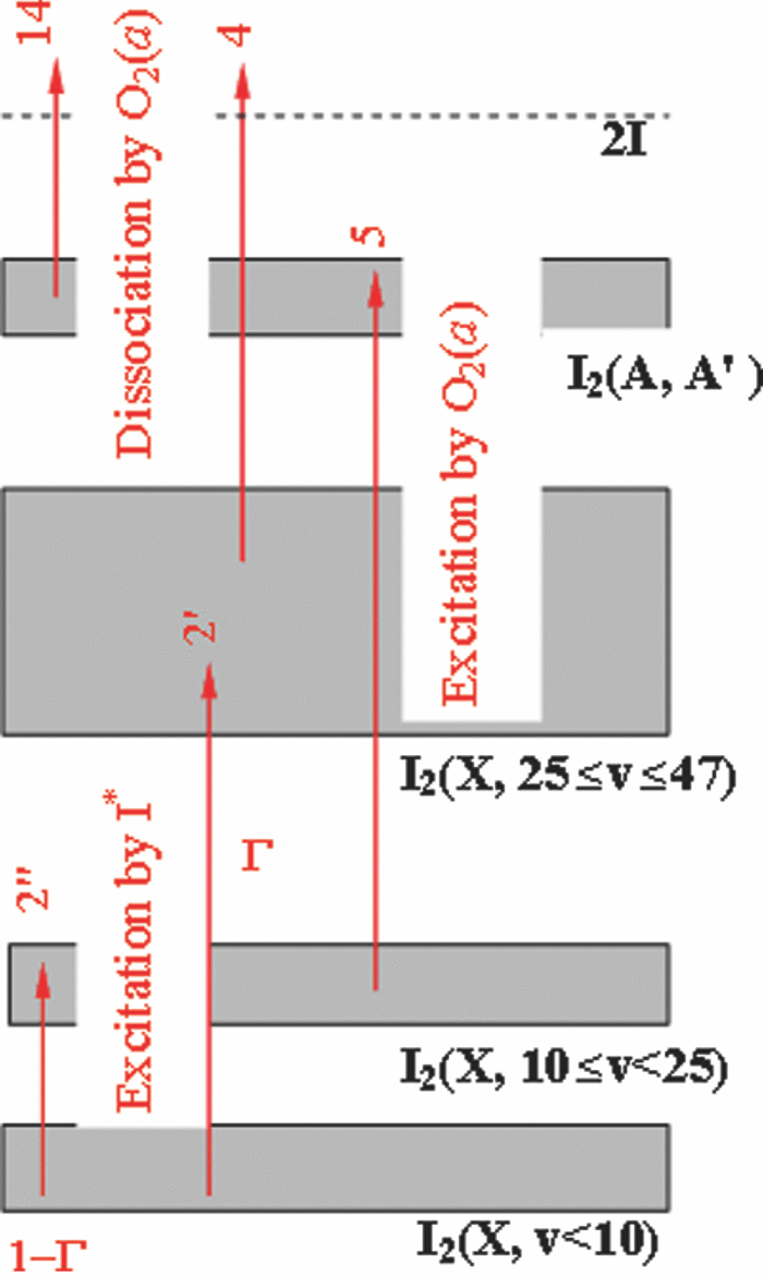 The I2 dissociation mechanisms in the chemical oxygen-iodine laser ...