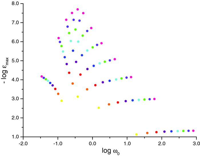 Robust Interpolation Between Weak And Strong Correlation Regimes Of 