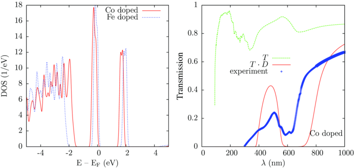 High energy transmission of Al2O3 doped with light transition metals ...