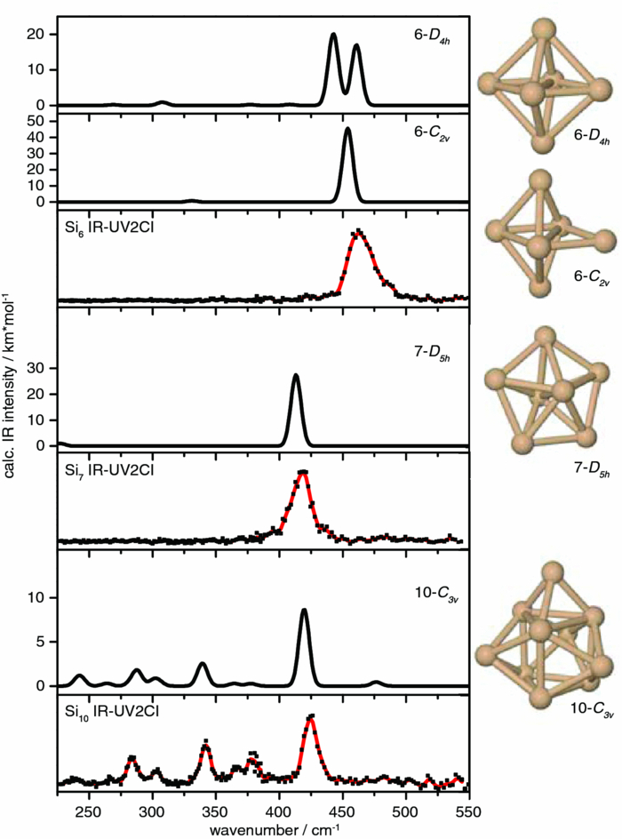 Gas-phase structures of neutral silicon clusters | The Journal of ...