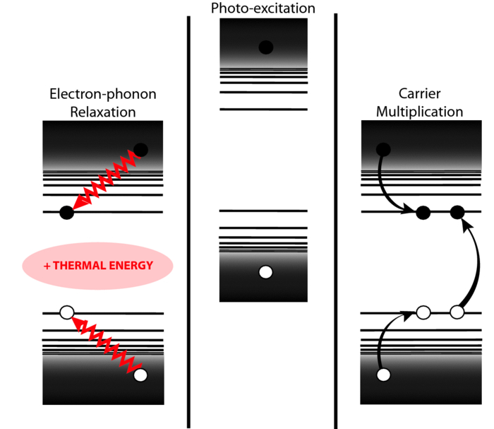 The role of surface defects in multi-exciton generation of lead ...