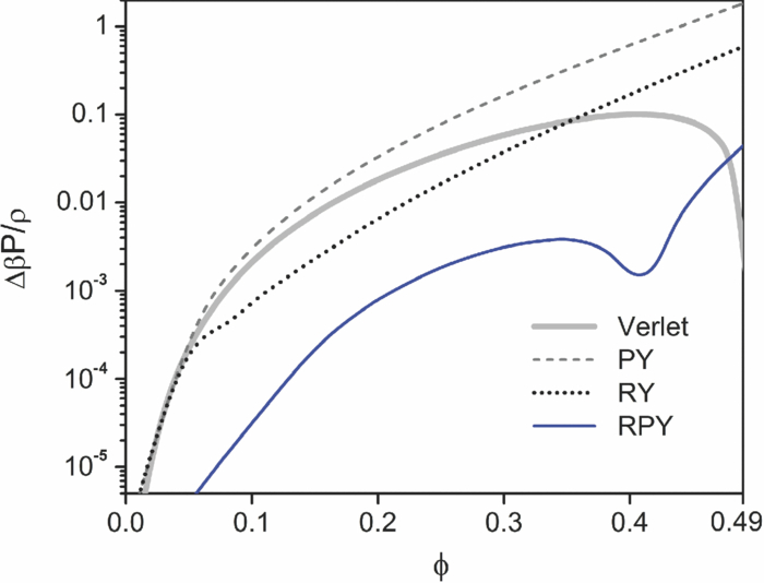 Thermodynamically consistent closure approximation for hard spheres ...