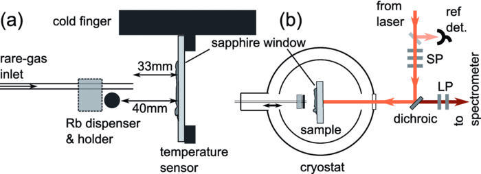 Excitation and emission spectra of rubidium in rare-gas thin-films ...