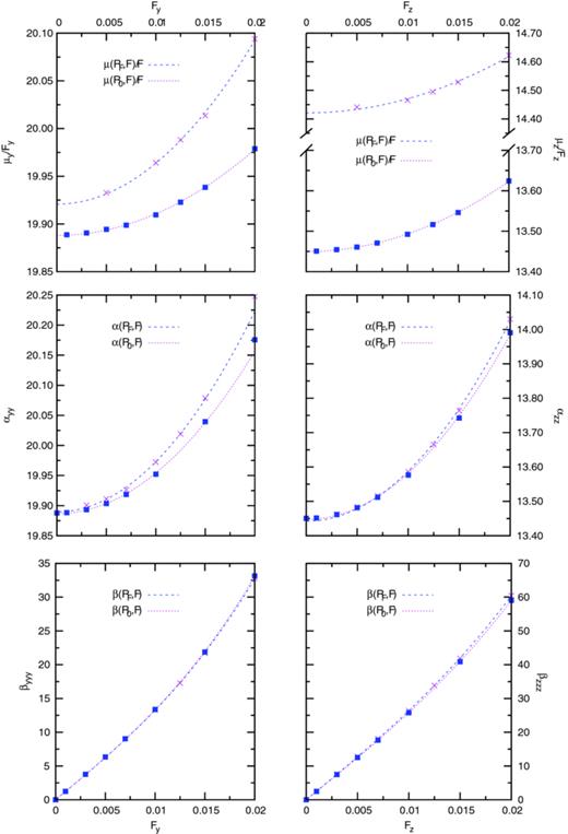 Static And Dynamic Coupled Perturbed Hartree Fock Vibrational Hyper