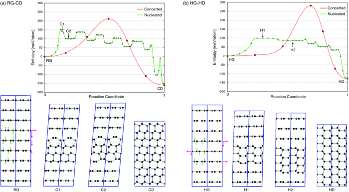 Communication: From graphite to diamond: Reaction pathways of the phase ...