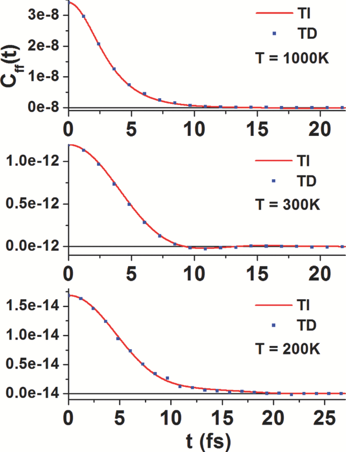 Time-dependent importance sampling in semiclassical initial value ...