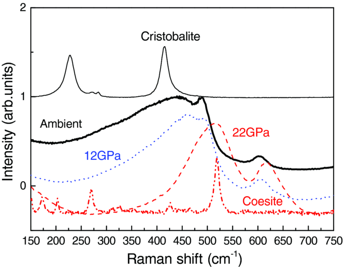 Progressive transformations of silica glass upon densification | The ...