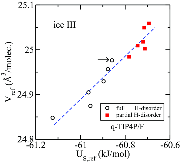 The phase diagram of ice Ih, II, and III: A quasi-harmonic study | The ...