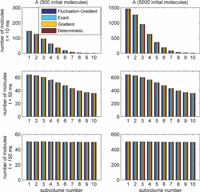 Improved spatial direct method with gradient-based diffusion to retain ...