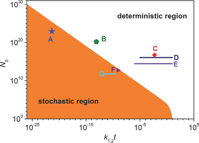 Stochastic Mapping Of First Order Reaction Networks A Systematic Comparison Of The Stochastic