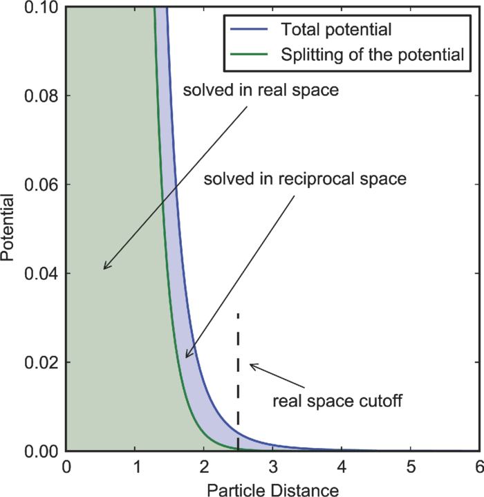 Development and application of a particle-particle particle-mesh Ewald ...