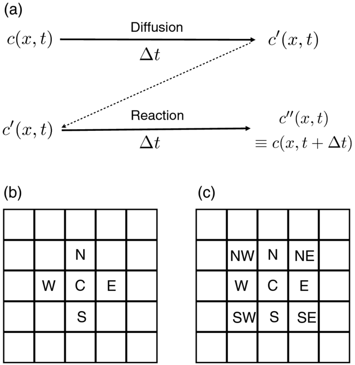 Stochastic operator-splitting method for reaction-diffusion systems | The Journal of Chemical ...