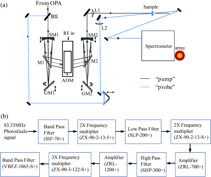 Comparisons of 2D IR measured spectral diffusion in rotating frames ...