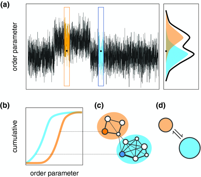 Accounting for the kinetics in order parameter analysis: Lessons from ...
