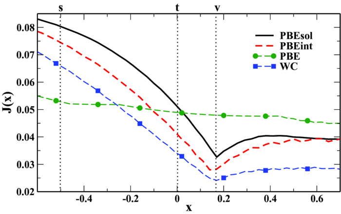 Spin Dependent Gradient Correction For More Accurate Atomization Energies Of Molecules The