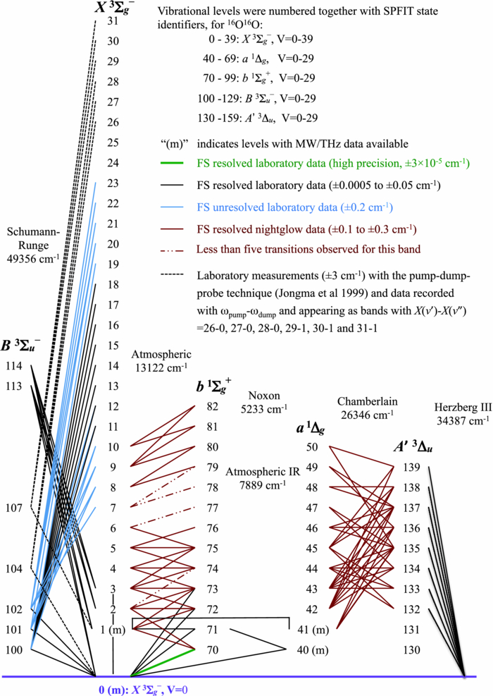 High Resolution Spectral Analysis Of Oxygen I Isotopically Invariant
