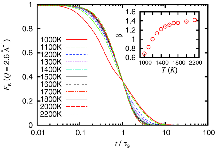 Compressed exponential relaxation in liquid silicon: Universal feature ...