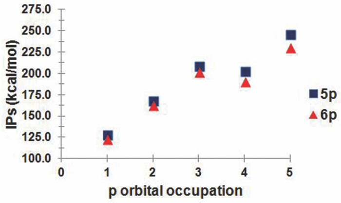 Examining the heavy p-block with a pseudopotential-based composite method: Atomic and molecular ...