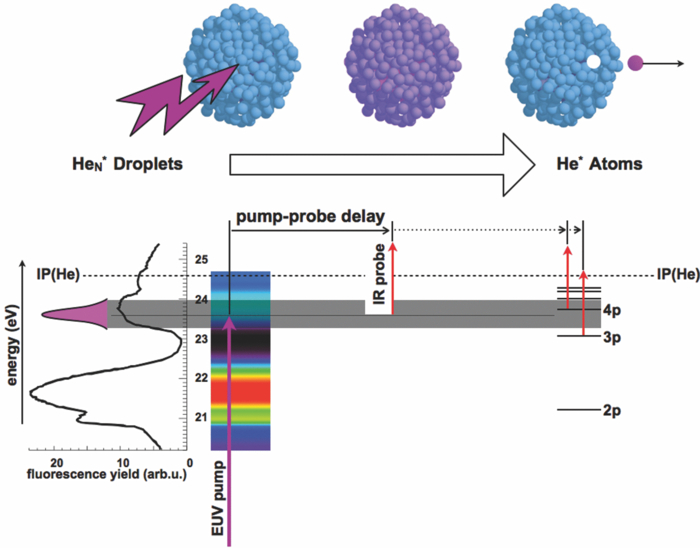 Ultrafast probing of ejection dynamics of Rydberg atoms and molecular fragments from ...
