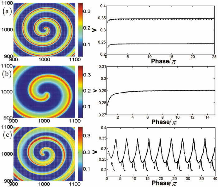 Spiral waves with superstructures in a mixed-mode oscillatory medium ...