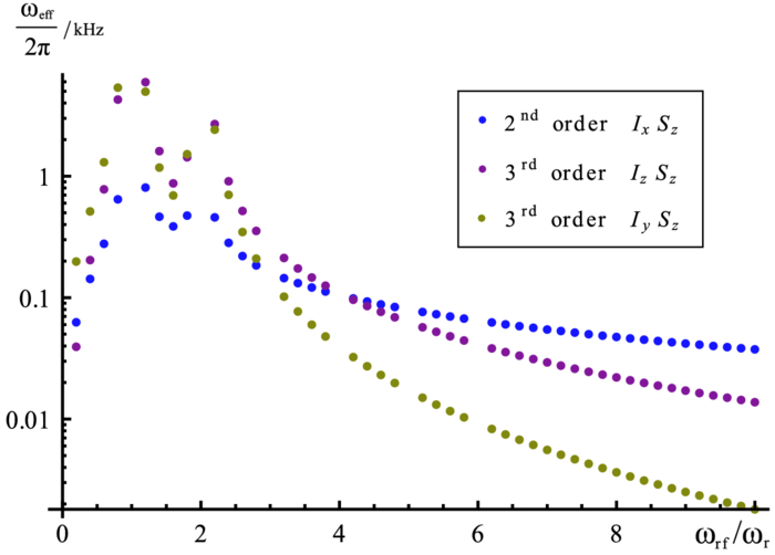 Refocused continuous-wave decoupling: A new approach to heteronuclear ...