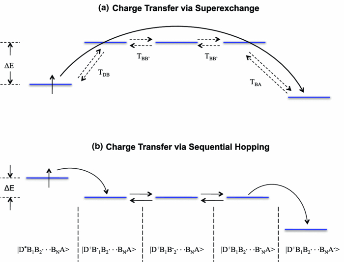 Mechanisms of bridge-mediated electron transfer: A TDDFT electronic ...