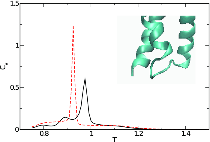 Ratcheted molecular-dynamics simulations identify efficiently the ...