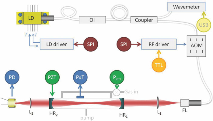 Cavity ring down spectroscopy with 5 × 10−13 cm−1 sensitivity | The ...