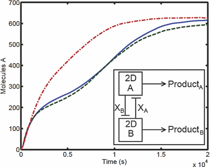 Stochastic Model Reduction Using A Modified Hill Type Kinetic Rate Law The Journal Of Chemical