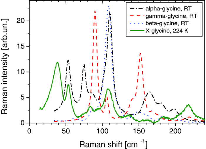 Glycine phases formed from frozen aqueous solutions: Revisited | The ...