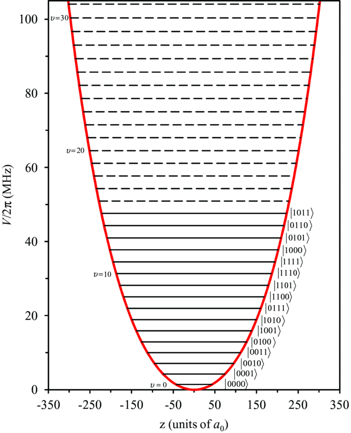 Feasibility of encoding Shor's algorithm into the motional states of an ...