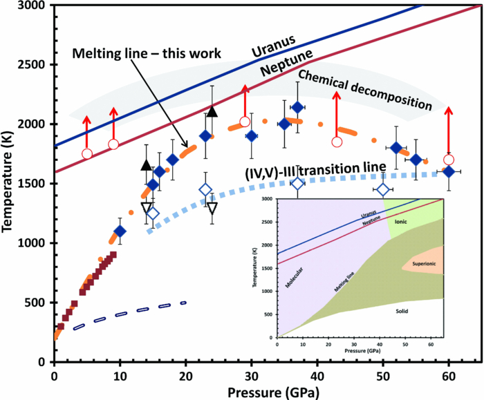 Melting and dissociation of ammonia at high pressure and high ...