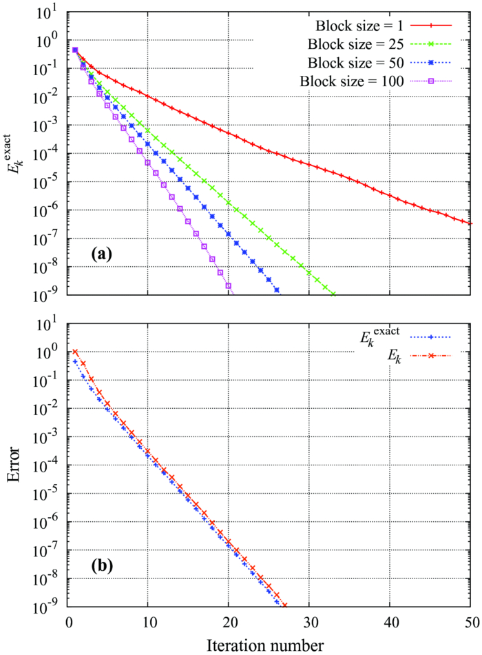 Krylov subspace methods for computing hydrodynamic interactions in Brownian dynamics simulations ...
