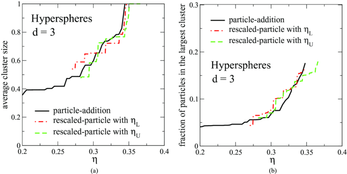 Effect of dimensionality on the continuum percolation of overlapping hyperspheres and hypercubes ...